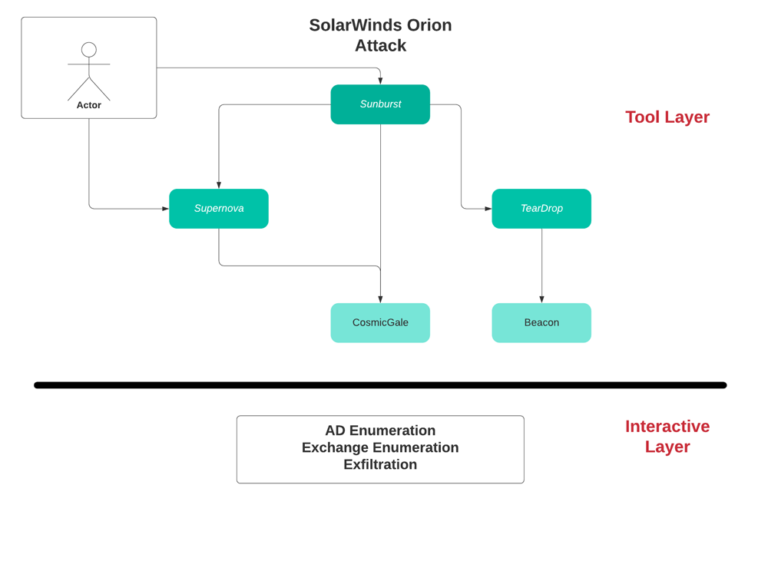 Analysis of the Solarwinds breach - WireX