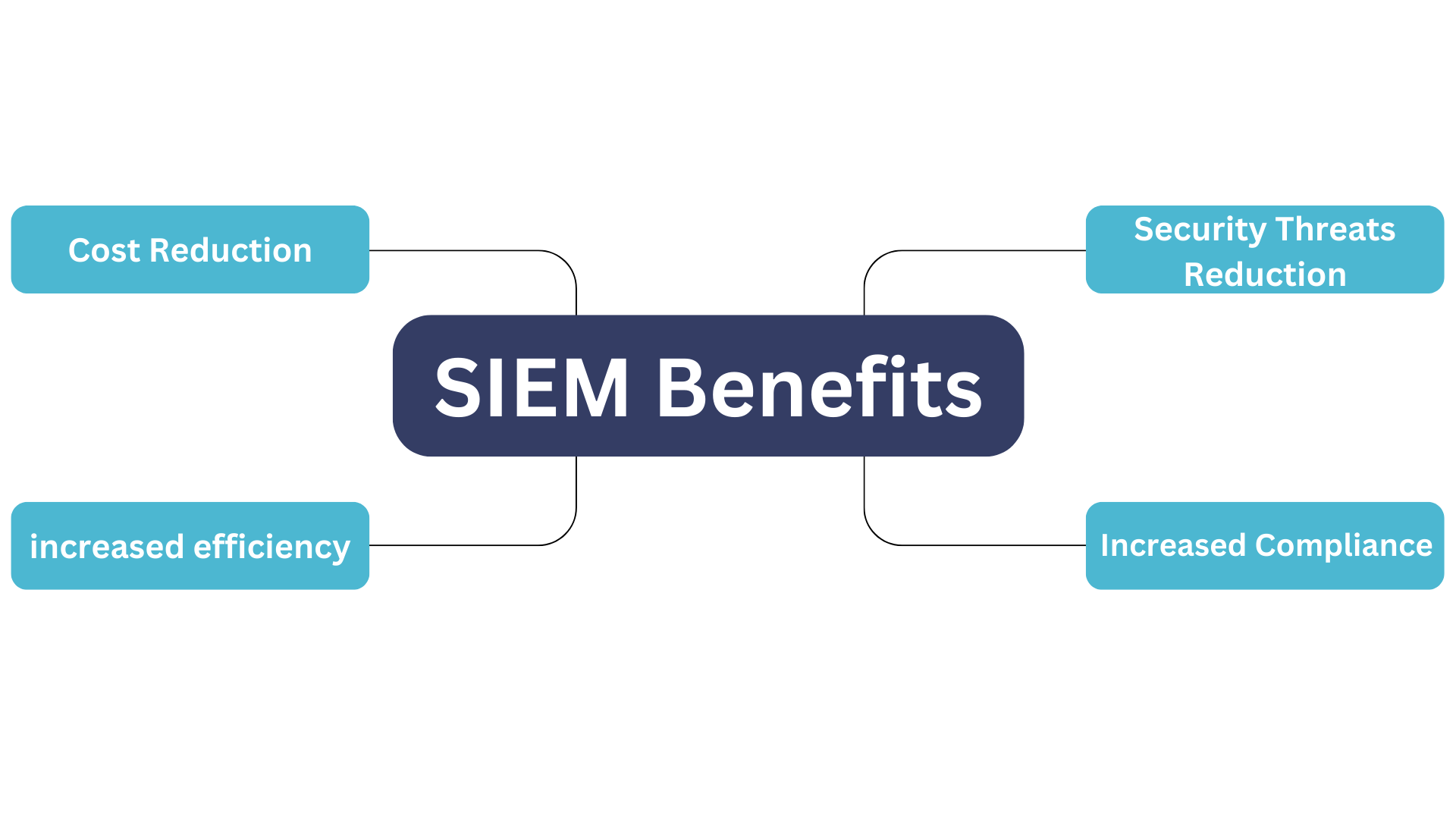 NDR vs. SIEM: What’s The Difference And How Do They Work Together?