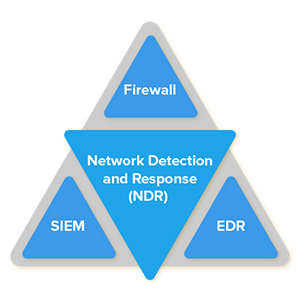 NDR vs. SIEM: What’s The Difference And How Do They Work Together?