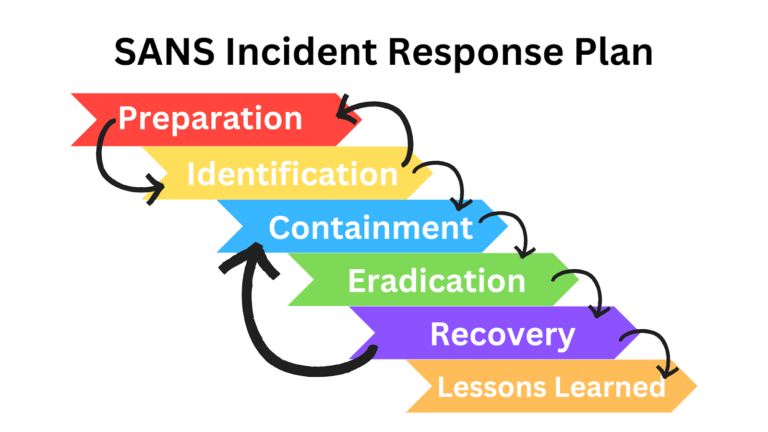 SANS Incident Response Framework