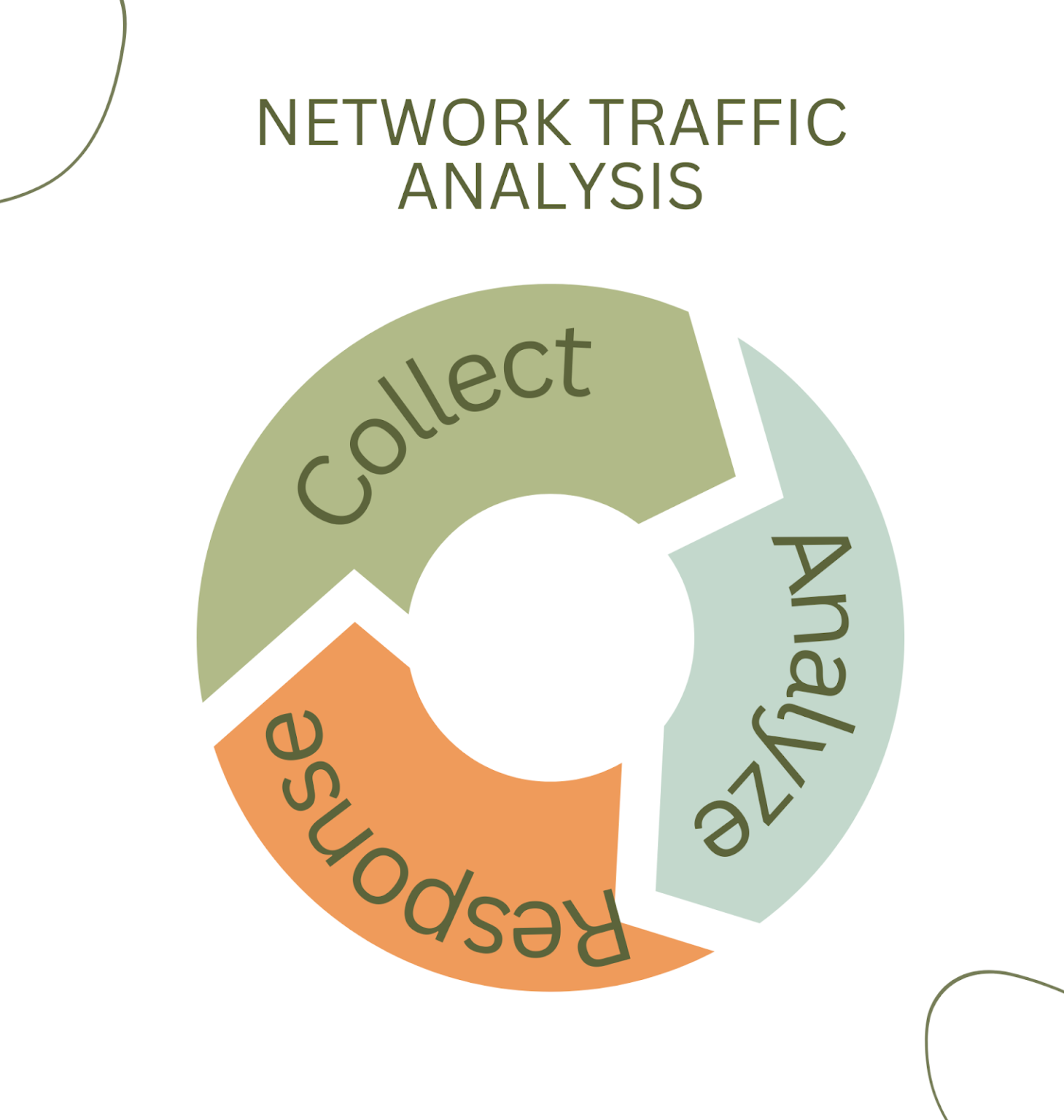 What Is Network Traffic Analysis? - WireX