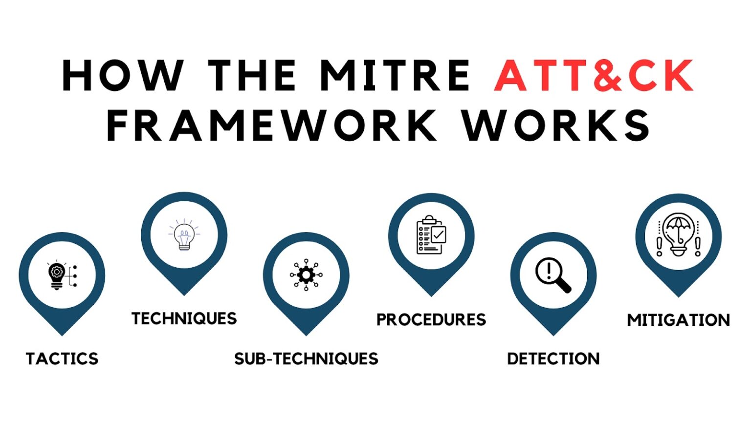 What Is the MITRE ATT&CK Framework? - WireX