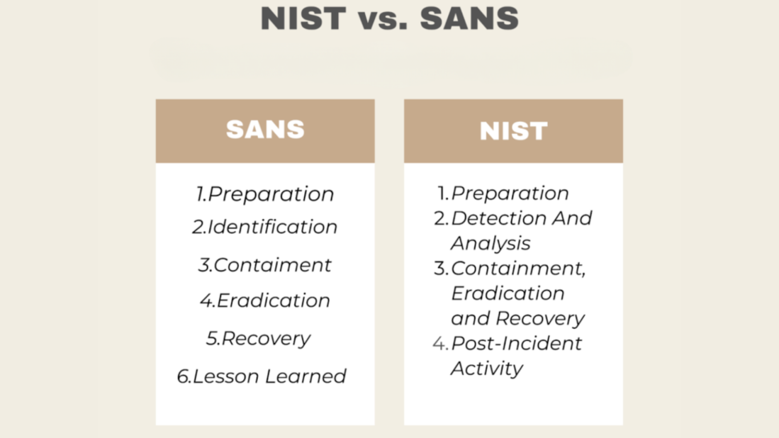 What Is SANS: History, Goals, and Difference Between NIST